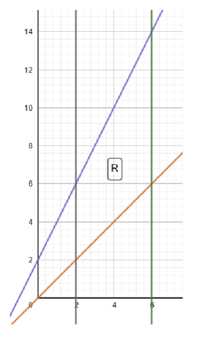 Solved Let R be the region bounded by the following curves. | Chegg.com