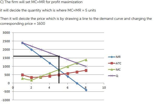 Solved C) The firm will set MC=MR for profit maximization it | Chegg.com