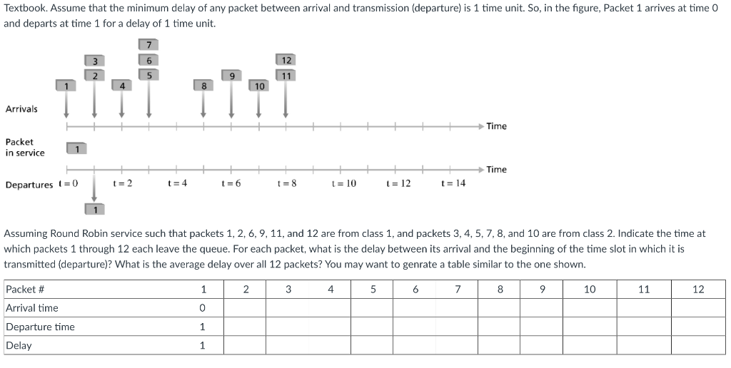 Solved Textbook. Assume that the minimum delay of any packet | Chegg.com