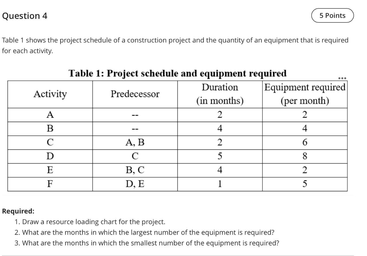 Solved Question 4 5 Points Table 1 shows the project | Chegg.com