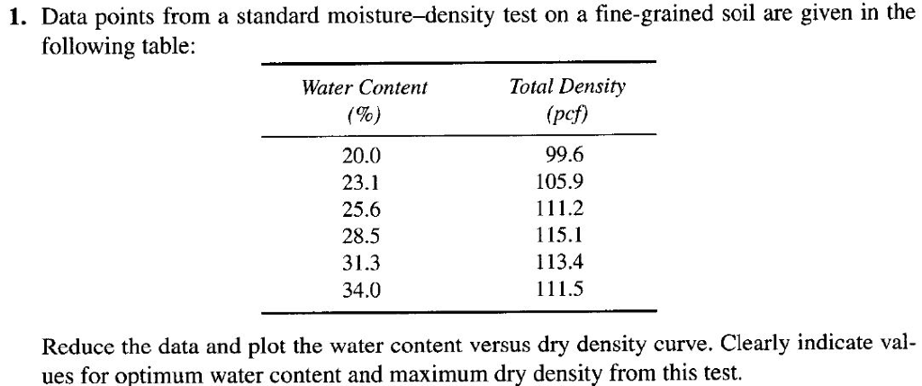 Solved 1. Data points from a standard moisture-density test | Chegg.com