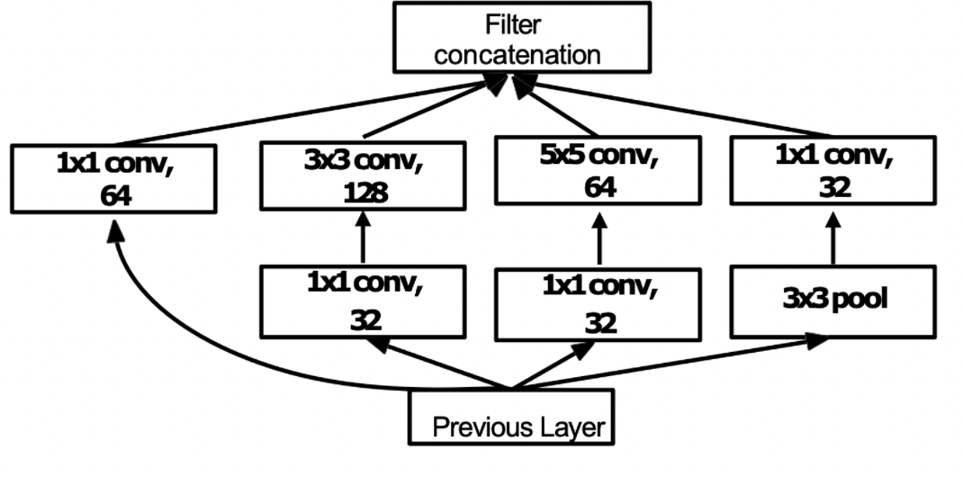 Solved What is the number of channels in the Inception | Chegg.com