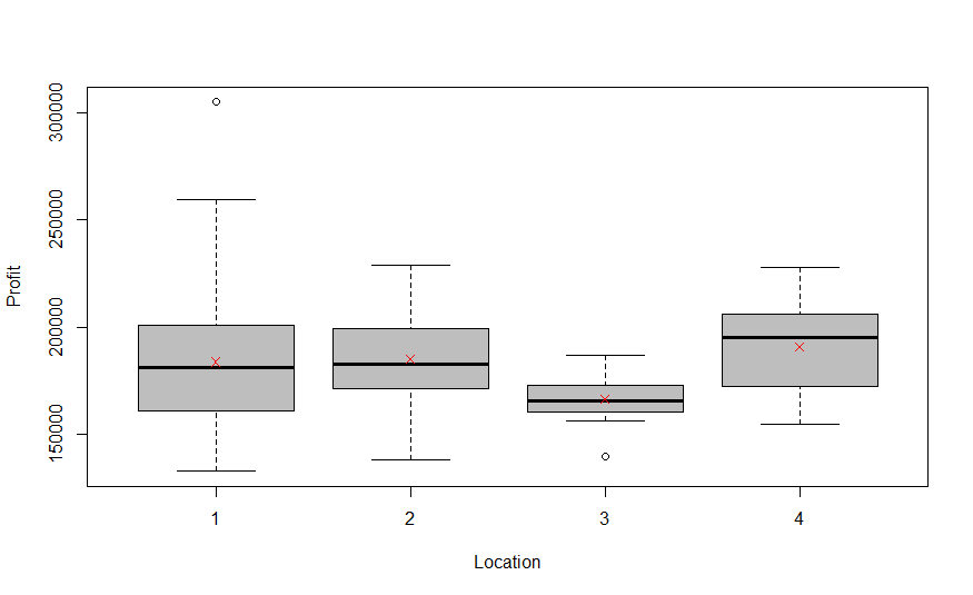 Solved Based on all 4 boxplots does there appear to be an | Chegg.com