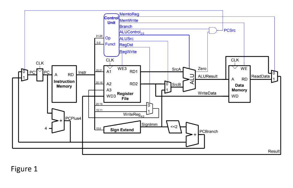 Solved 42 The Basic Single Cycle Mips Implementation In 1551