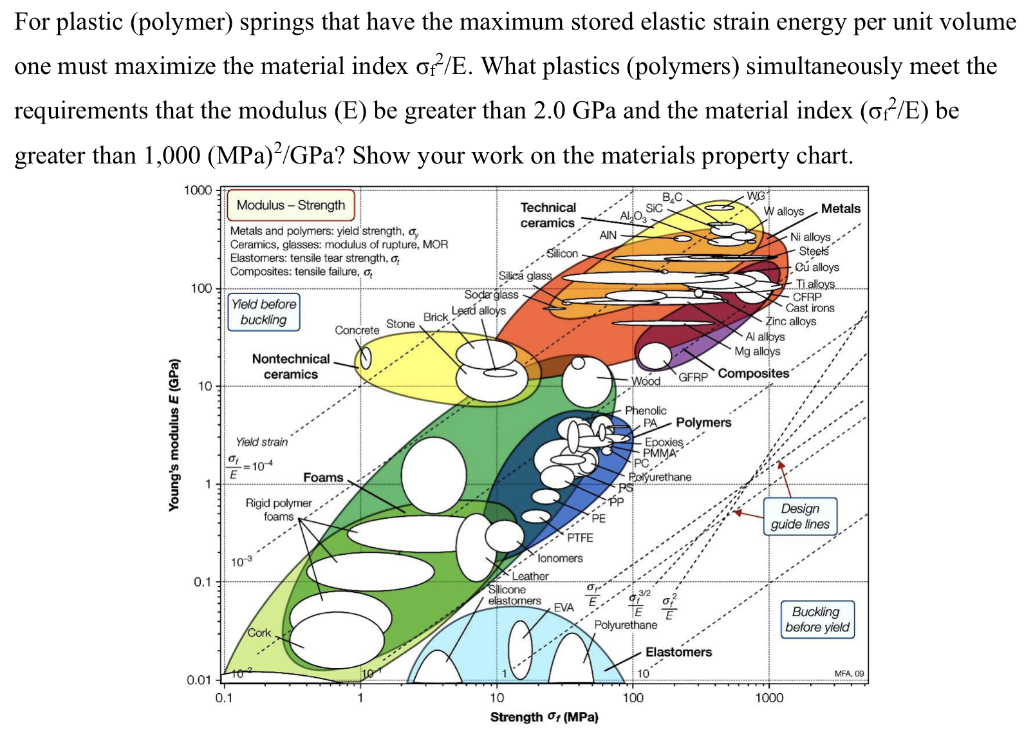 Solved For plastic (polymer) springs that have the maximum | Chegg.com