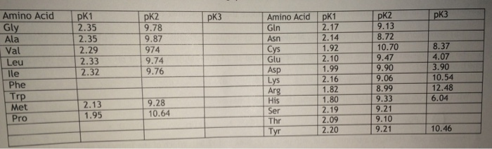 Solved Amino Acid LpK1 pK2 p K3 Amino Acid pK1 pK7 p 2.35 | Chegg.com