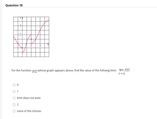 Solved Question 18 For the function f(t) whose graph appears | Chegg.com