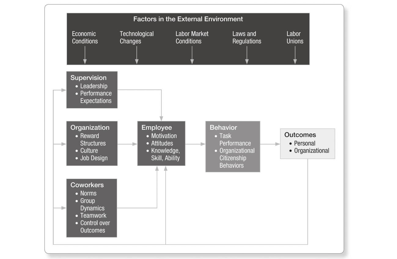 Solved A) How could the Model of Employee Behavior shown in | Chegg.com