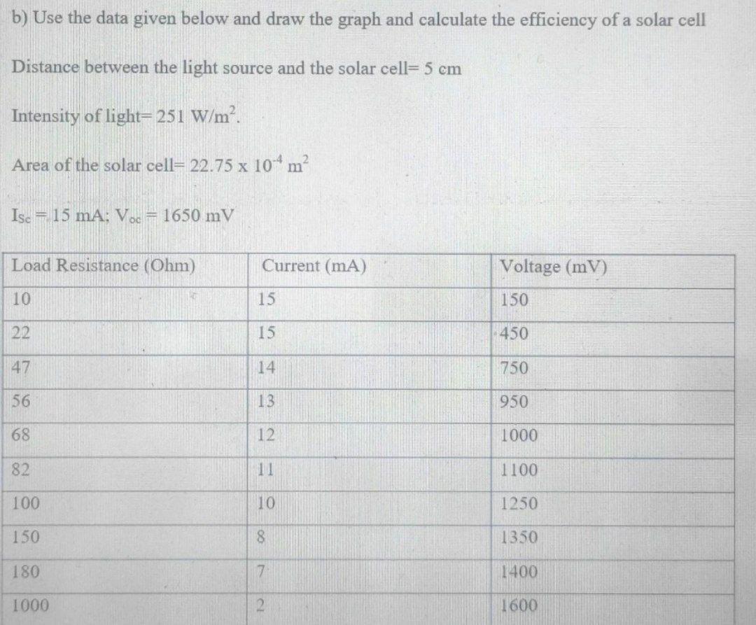 Solved b) Use the data given below and draw the graph and | Chegg.com