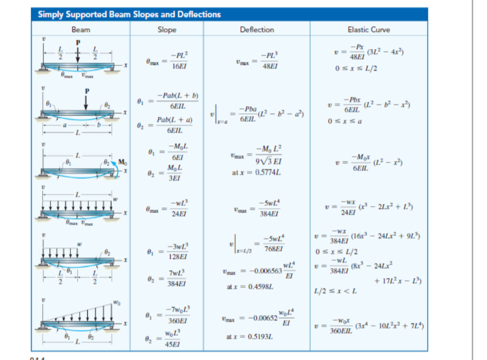 Solved Use the Superposition Method and Appendix C, find the | Chegg.com