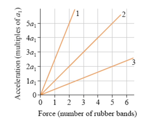 Solved (Figure 1) shows an acceleration-versus-force graph | Chegg.com