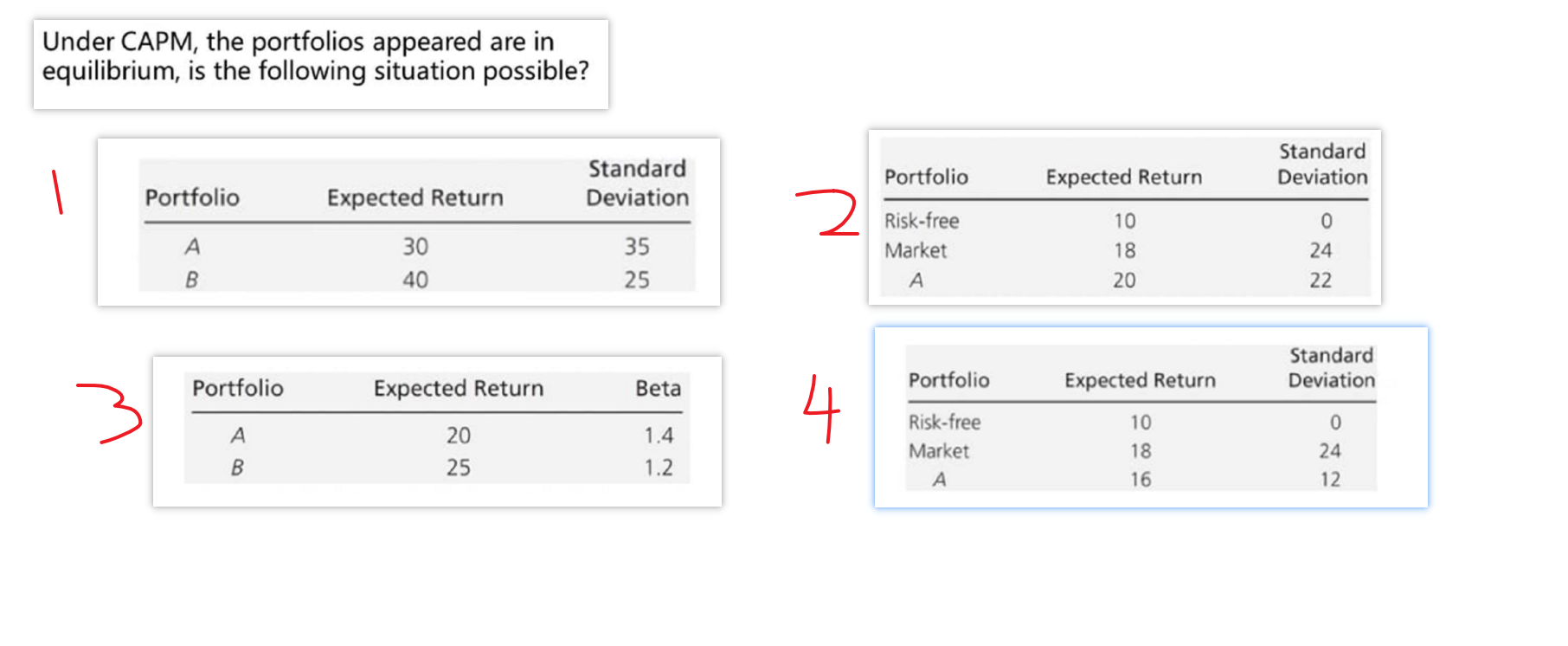 Solved Under CAPM, the portfolios appeared are in | Chegg.com