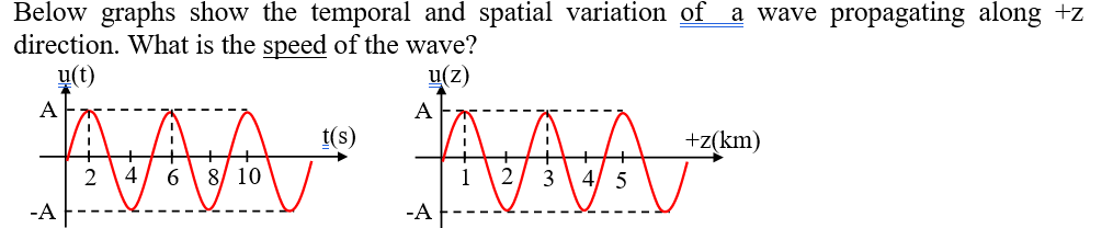 Solved Below graphs show the temporal and spatial variation | Chegg.com