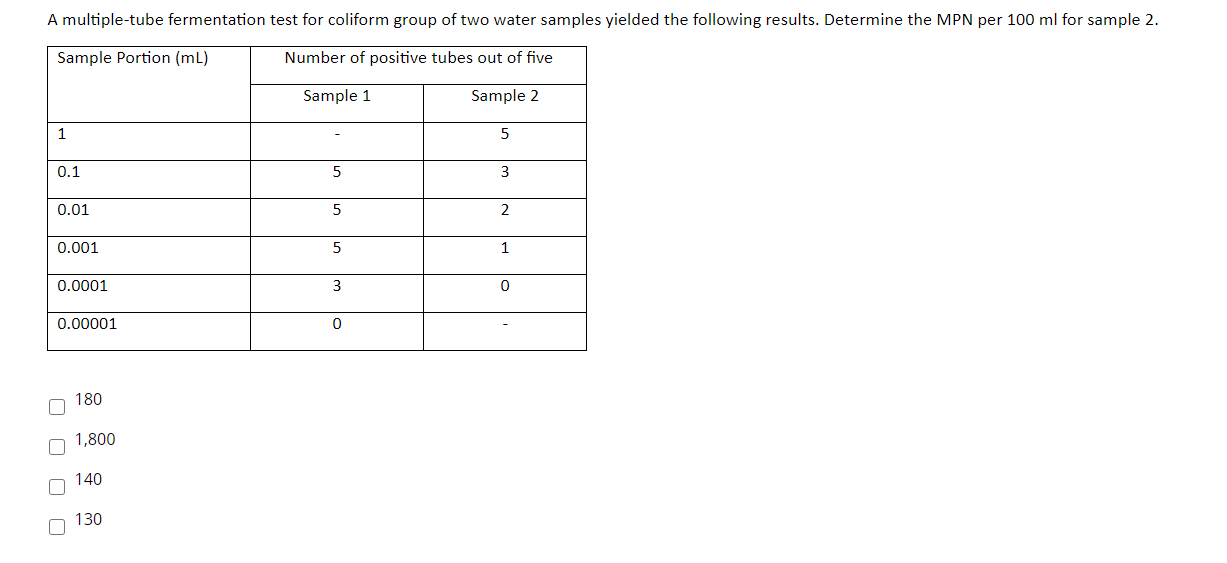 Solved A multiple-tube fermentation test for coliform group | Chegg.com