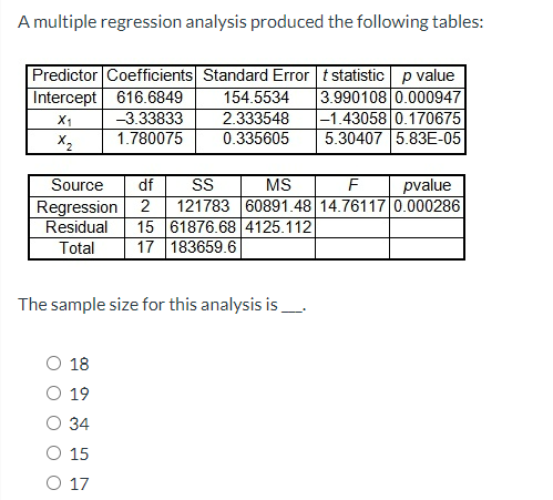 Solved A multiple regression analysis produced the following | Chegg.com