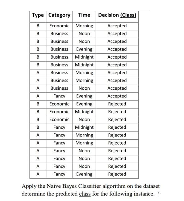 Solved \table[[Type,Category,Time,Decision | Chegg.com