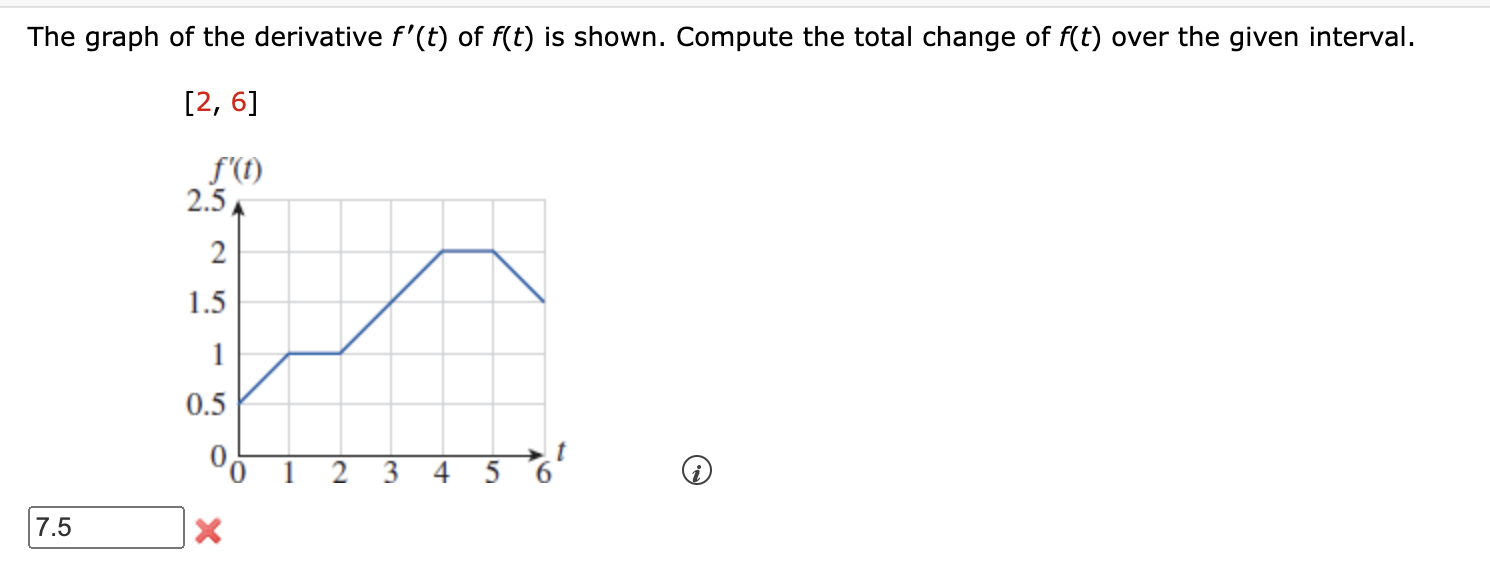 Solved The graph of the derivative f′(t) of f(t) is shown. | Chegg.com