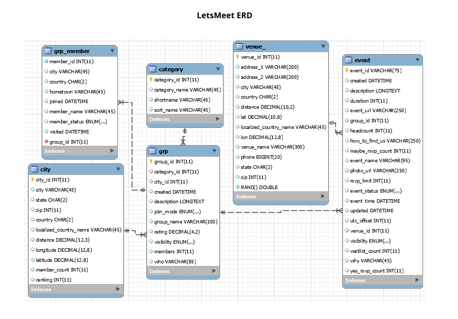 Solved My SQL Workbench Project Part 2- AD HOC REPORTS 2. | Chegg.com