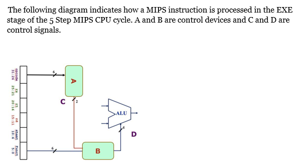 Given the following MIPS instruction and ALU logic | Chegg.com