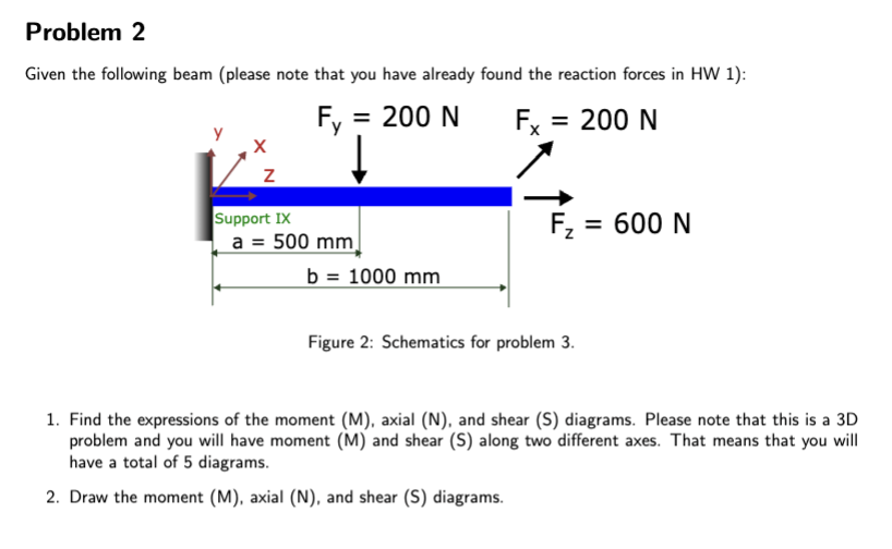 Solved Given the following beam with the reaction forces : | Chegg.com