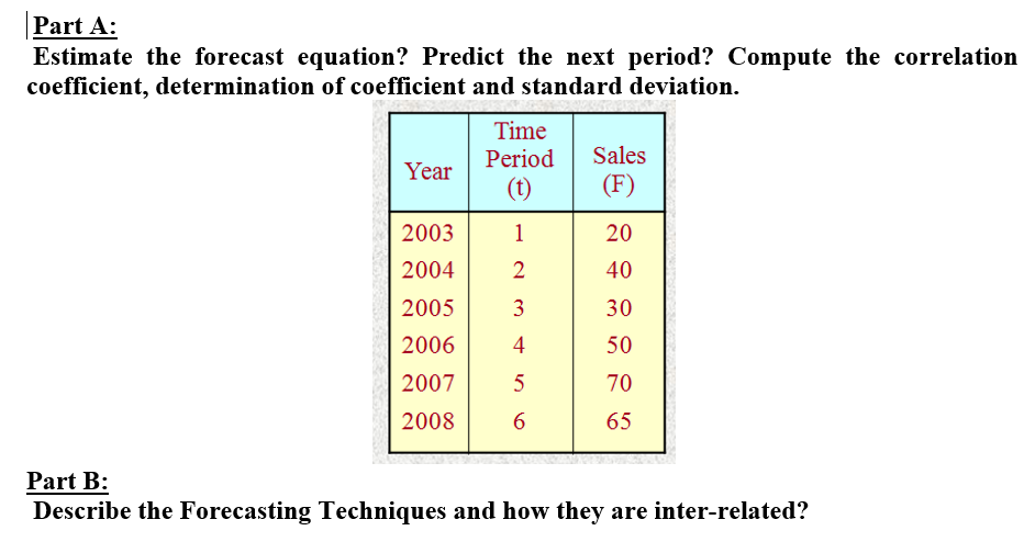 Solved Part A: Estimate the forecast equation? Predict the | Chegg.com