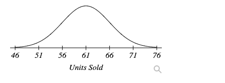 Solved The normal curve below shows the distribution of | Chegg.com