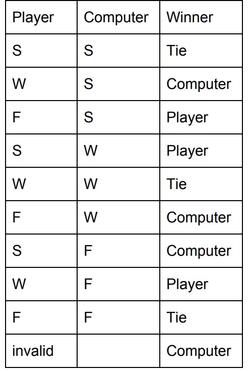 Solved JAVA programming The user will be able to enter their | Chegg.com