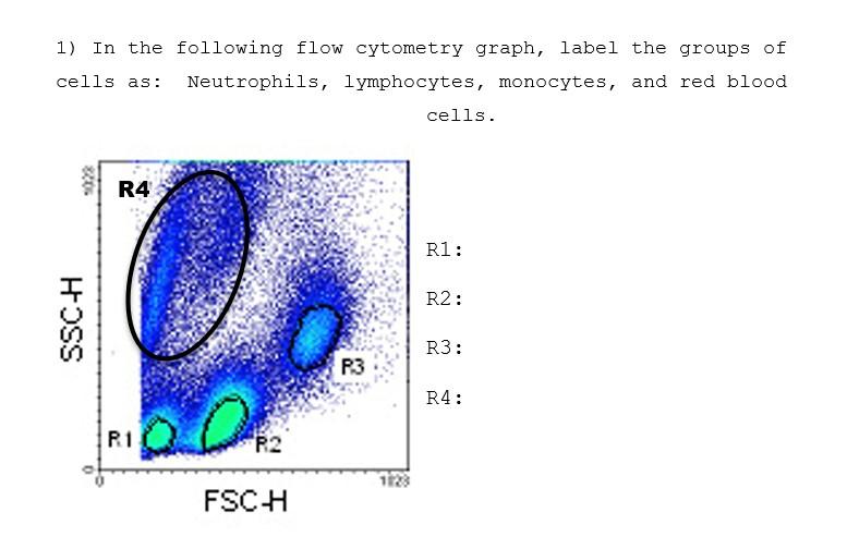 Solved 1) In the following flow cytometry graph, label the | Chegg.com