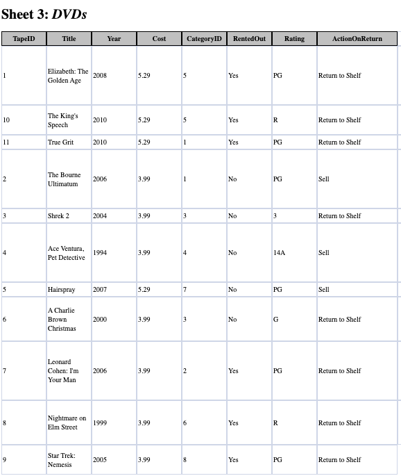 Solved Database Assignment: 1. Consider the DVD | Chegg.com