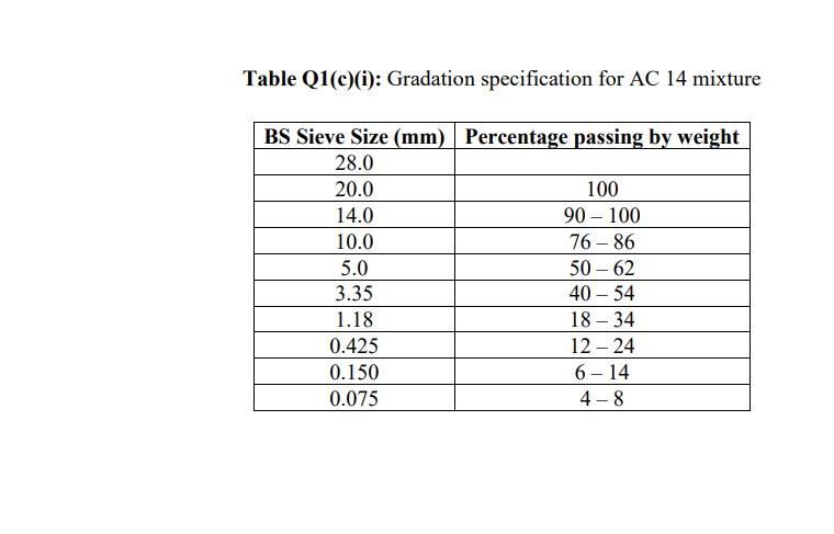 Solved (c) Asphalt concrete mixture of AC14 will be used to | Chegg.com
