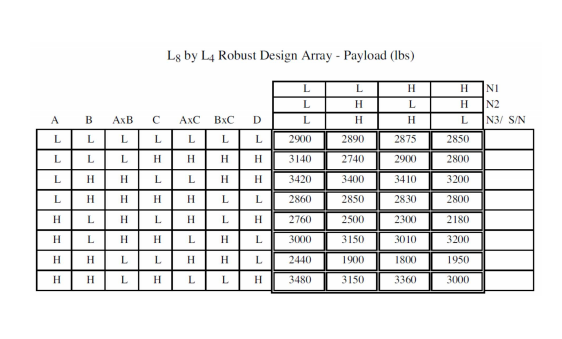 1) Use Taguchi's Method of Robust Design to determine | Chegg.com