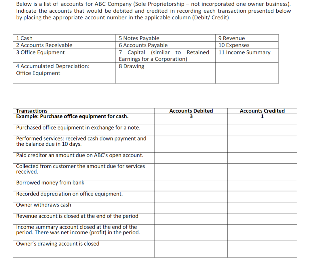 Solved Below is a list of accounts for ABC Company (Sole | Chegg.com