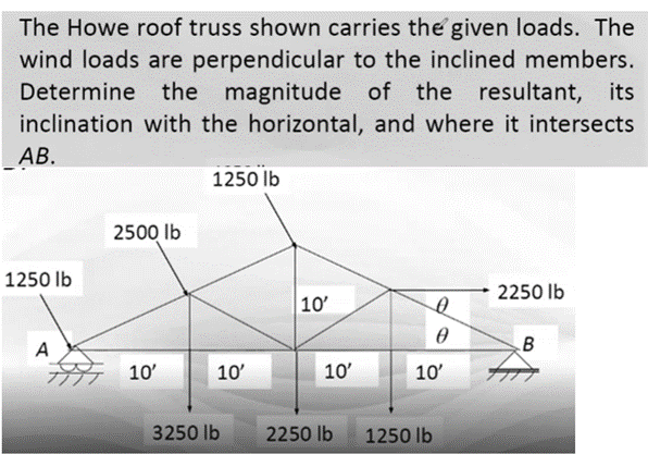 Solved The Howe roof truss shown carries the given loads. | Chegg.com