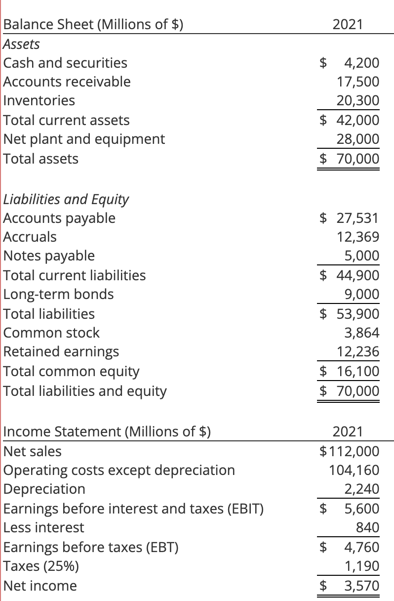 Solved Balance Sheet (Millions of \$) 2021 Assets Cash and | Chegg.com