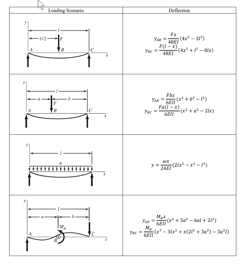 Solved 1. A beam with an overhang has an inverted T cross | Chegg.com