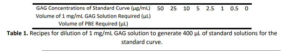 Solved Volume of 1mg/mLGAG Solution Required (μL) Volume of | Chegg.com