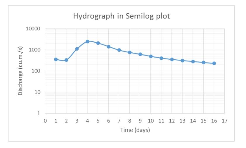 Solved Given in the table below is a stream flow hydrograph. | Chegg.com