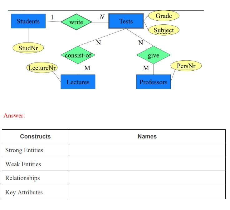 Solved Consider the following ER Diagram and fill the table | Chegg.com
