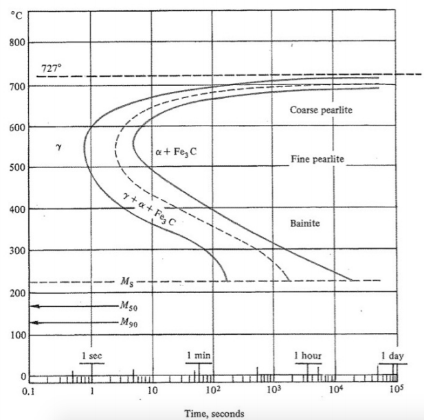 Refer to the Eutectoid Steel TTT diagram: a) Draw a | Chegg.com