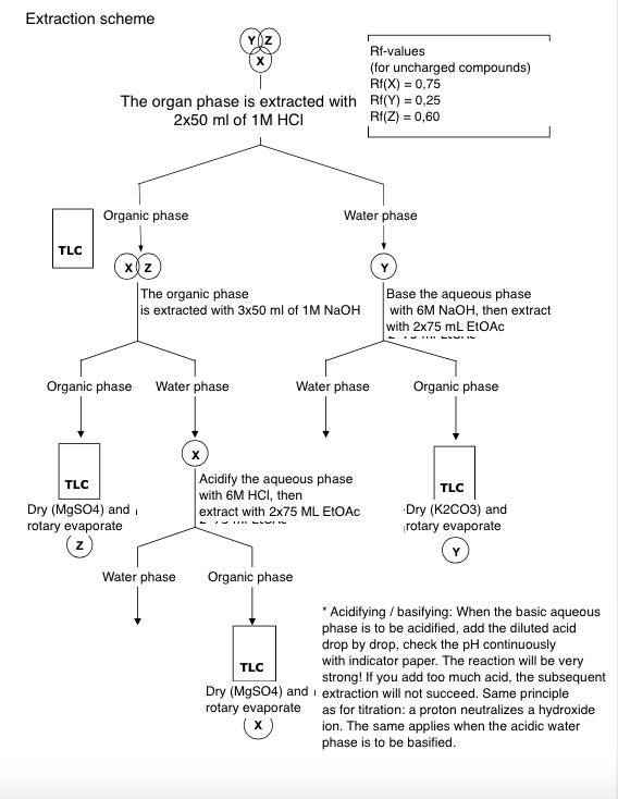 Solved Separation of a three-component mixture Extraktion | Chegg.com