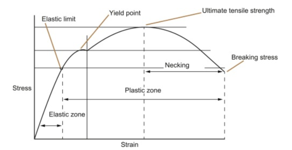Solved Yield point Ultimate tensile strength Elastic limit | Chegg.com