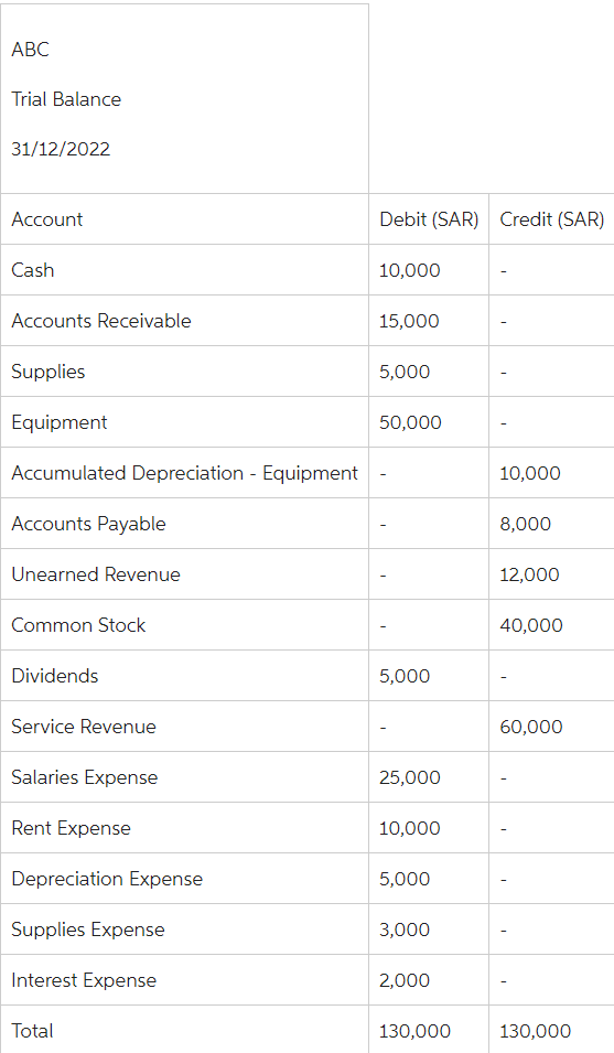 Solved Prepare the balance sheet as at 31 December 2022. | Chegg.com