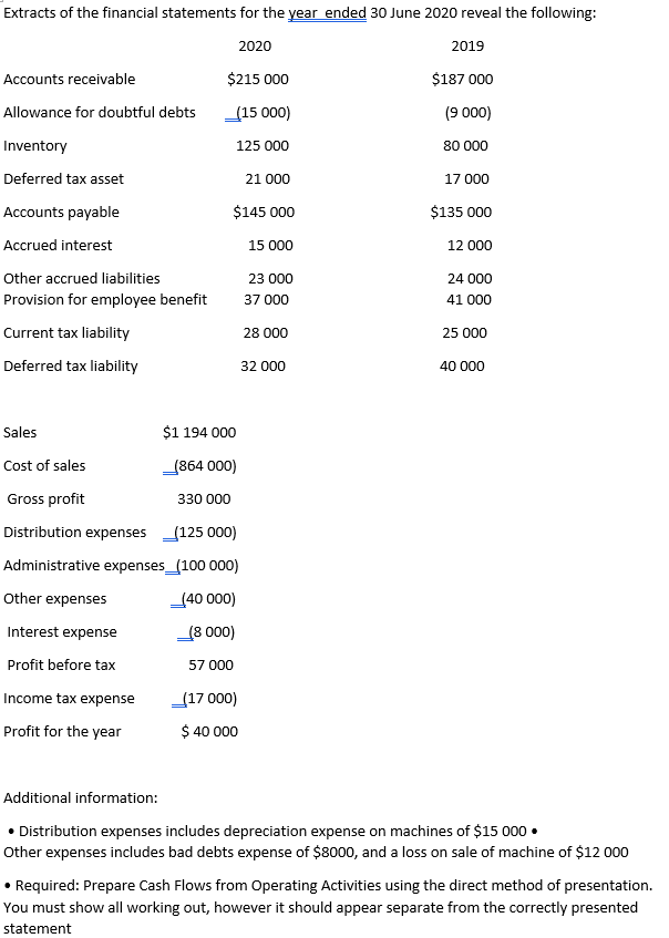 Solved Extracts of the financial statements for the year | Chegg.com