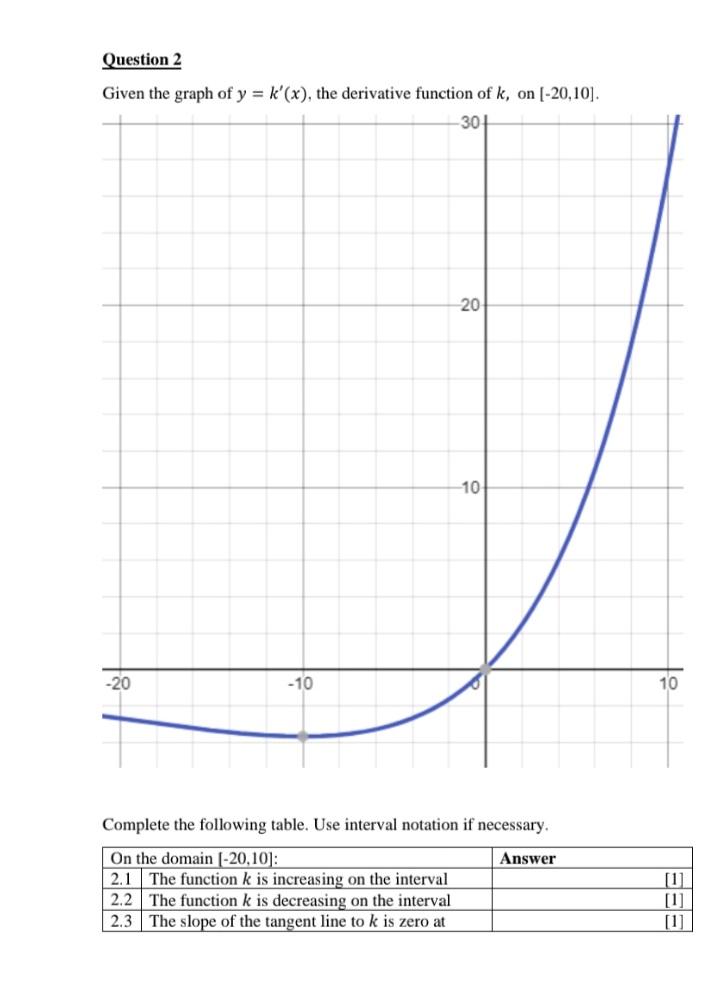 Solved Question 2 Given the graph of y = k'(x), the | Chegg.com