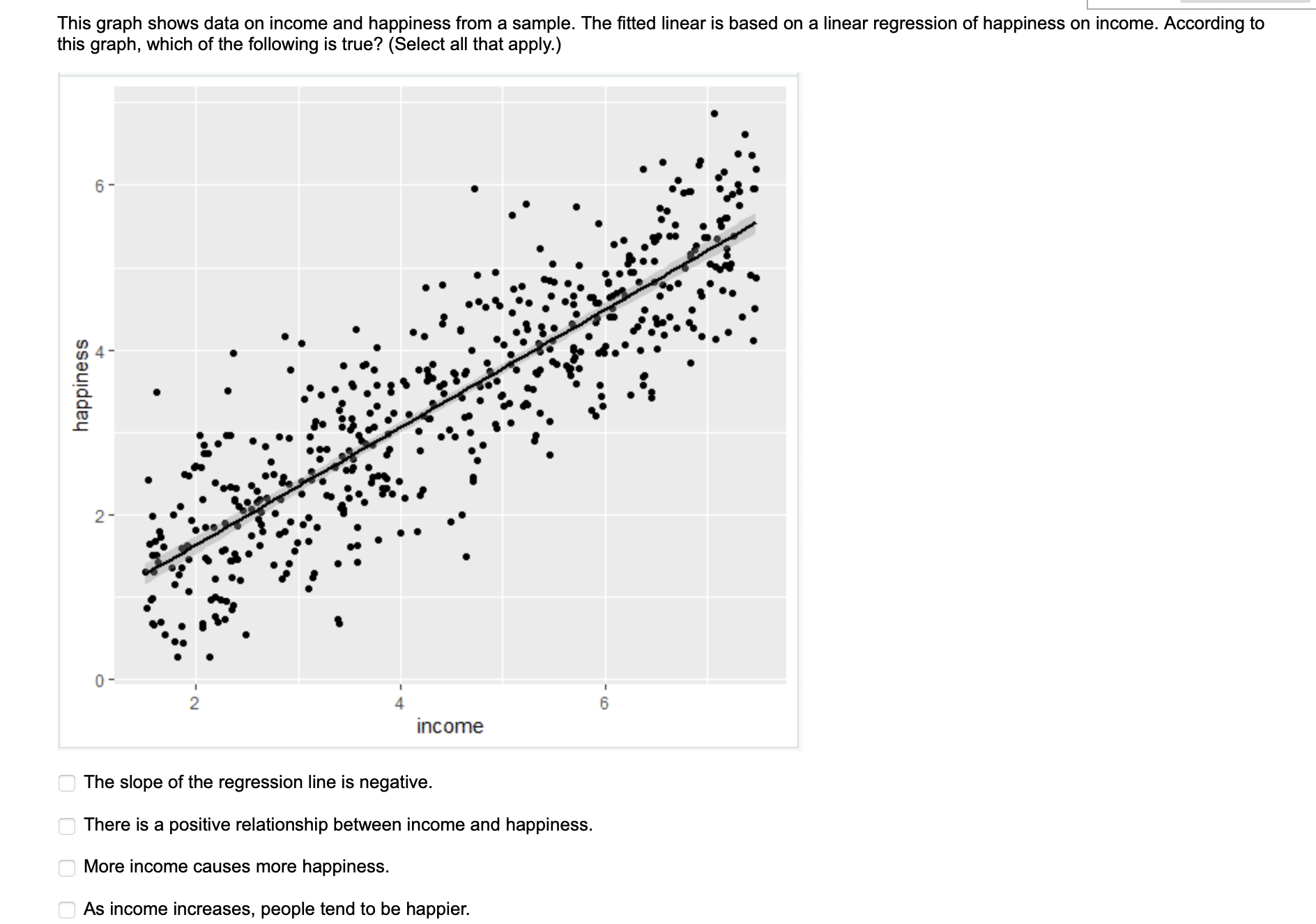 Solved This graph shows data on income and happiness from a | Chegg.com