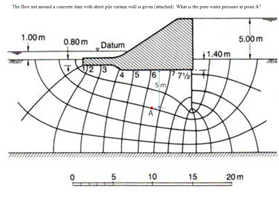 Solved The flow net around a concrete dam with sheet pile | Chegg.com