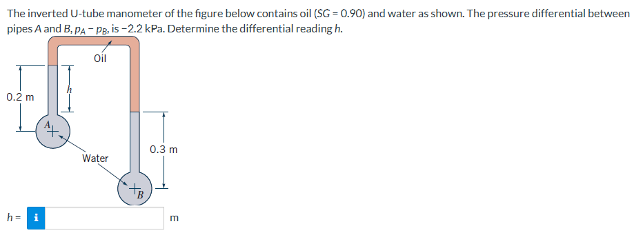 Solved The inverted U-tube manometer of the figure below | Chegg.com