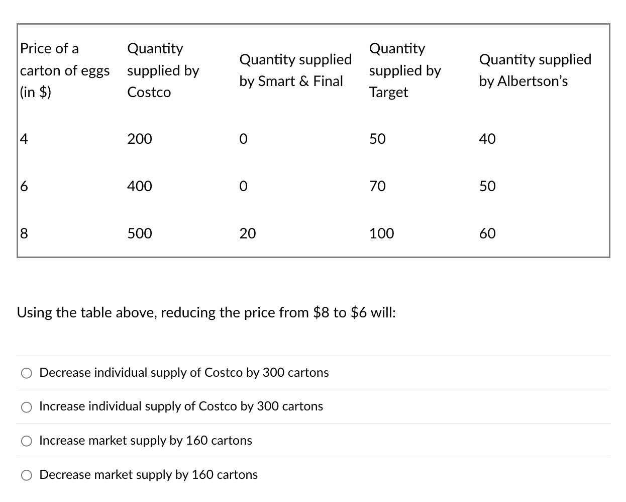 Solved Using the table above, reducing the price from $8 ﻿to | Chegg.com