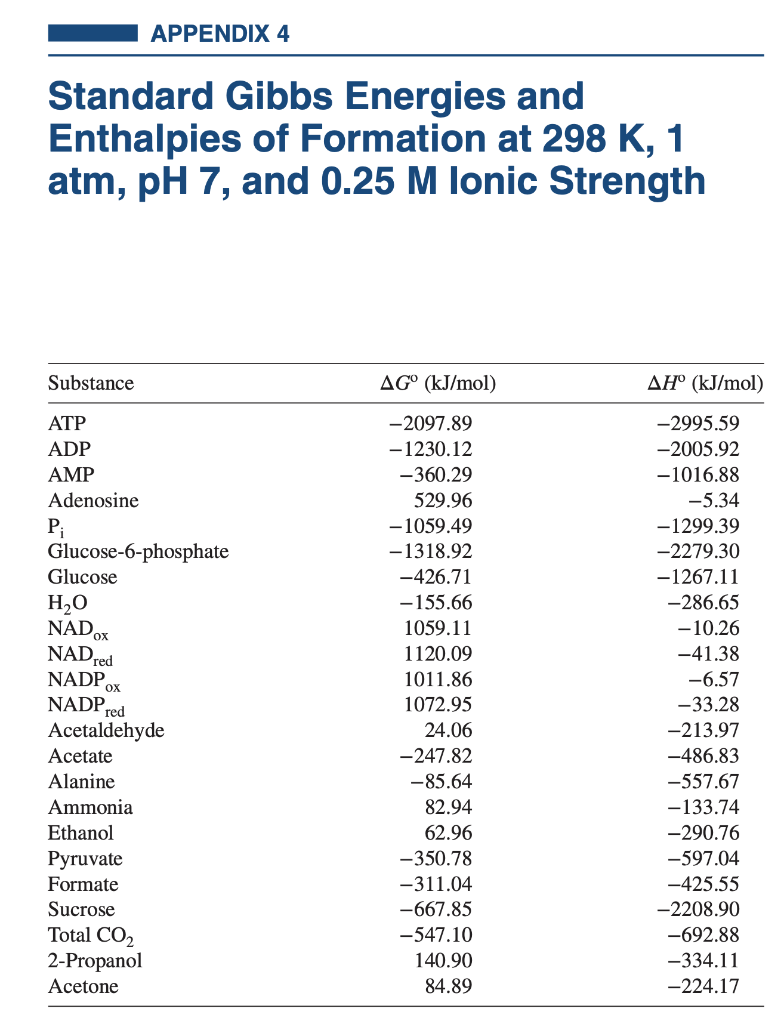 Solved APPENDIX 4 Standard Gibbs Energies and Enthalpies of | Chegg.com