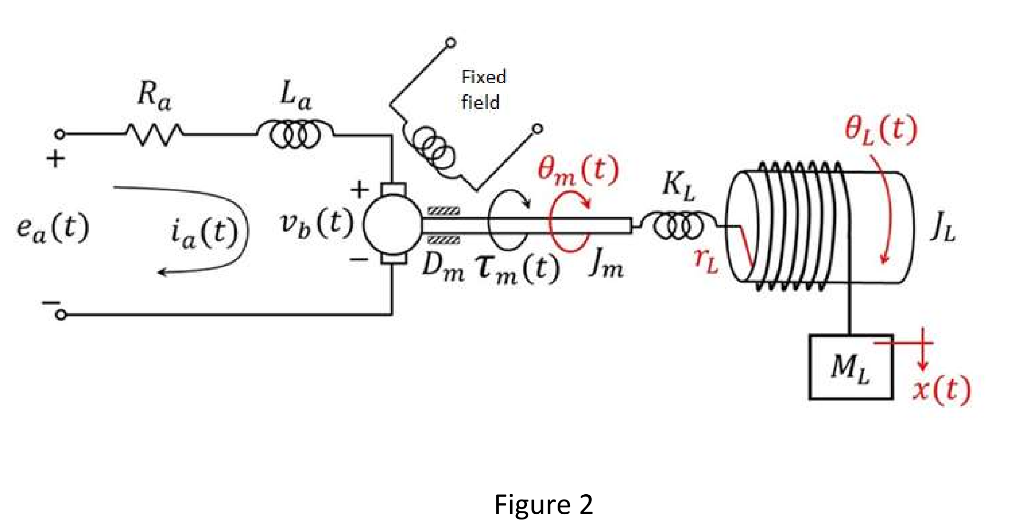 Solved In Figure 2, a fixed field direct current motor is | Chegg.com